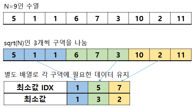 백준 14428 자바 - 수열과 쿼리 16 (BOJ 14428 JAVA) - Nahwasa