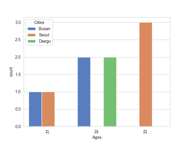 Seaborn countplot 그리기 :: 코딩수집