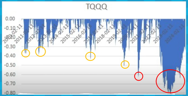QQQ 3배 레버리지 ETF TQQQ 투자 포인트는 MDD