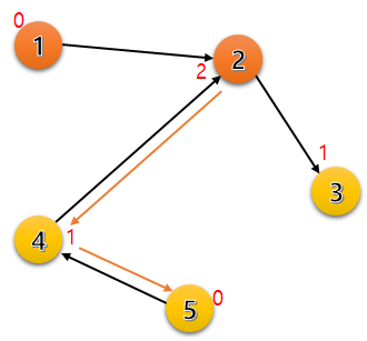 백준 2252 자바 - 줄 세우기 (BOJ 2252 JAVA) - Nahwasa