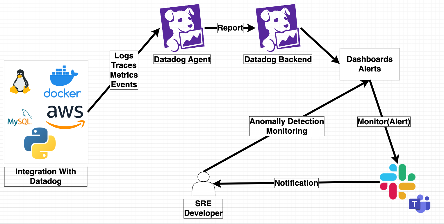 [Datadog] Datadog이란? Datadog agent? Integration?