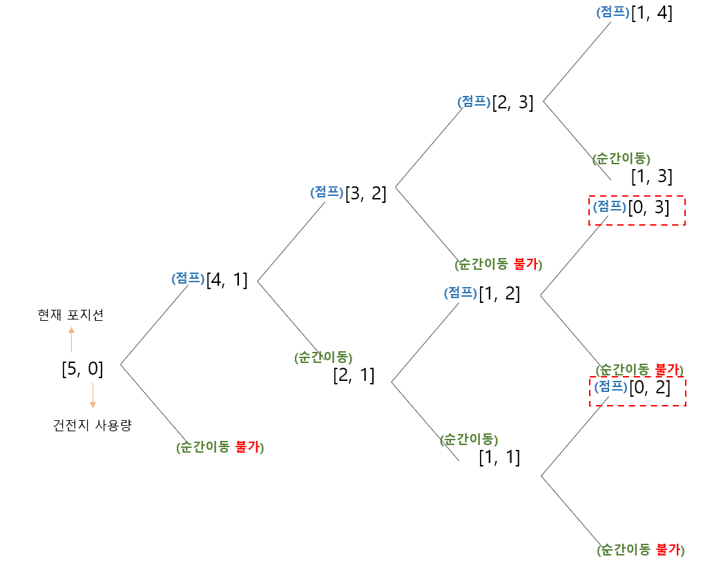 [프로그래머스] 점프와 순간 이동 (Summer/Winter Coding(~2018)) :: 개발자는 아닙니다