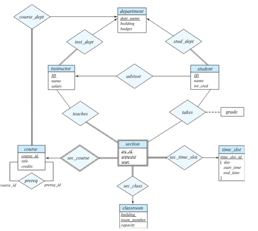 [데이터베이스 설계] Database Design Using the E-R Model(1)