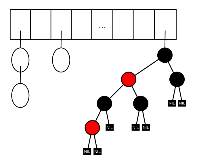 HashMap이 저장되는 형태와 원리, heap, stack 메모리구조