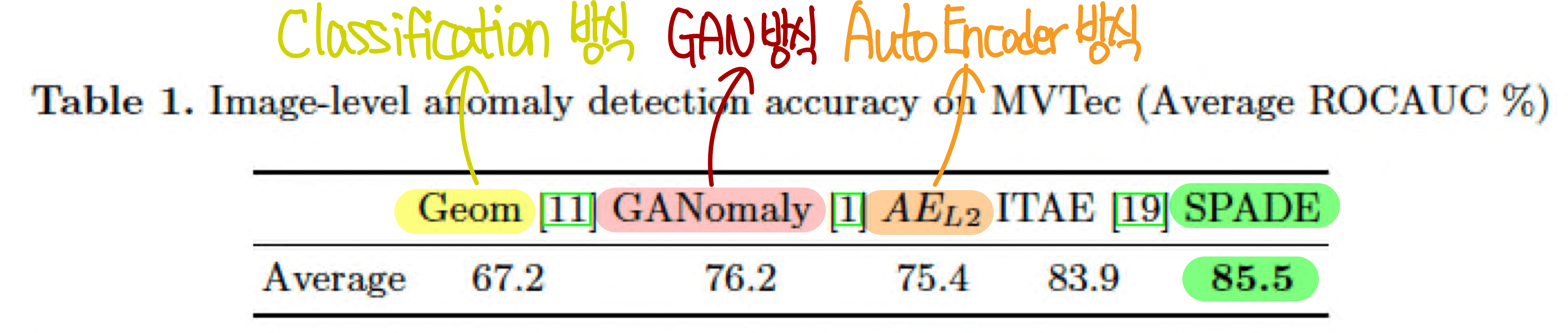SPADE - Anomaly Detection 논문 리뷰