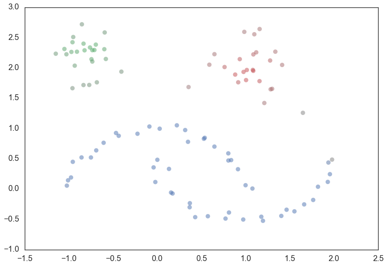 HDBSCAN (Hierarchical DBSCAN)
