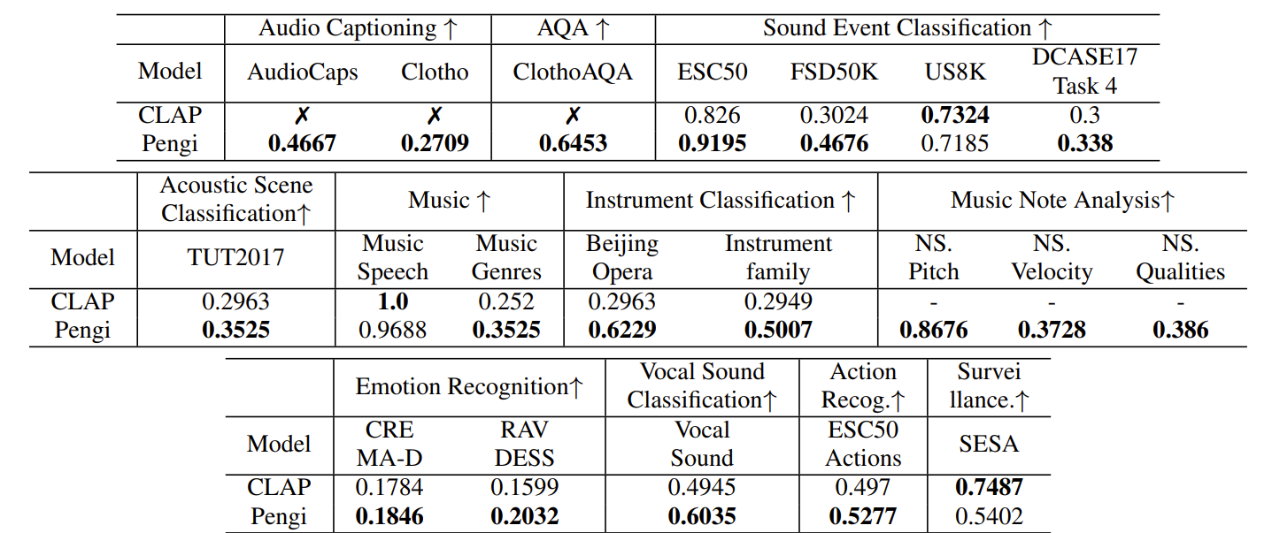 [Paper 리뷰] Pengi: An Audio Language Model for Audio Tasks