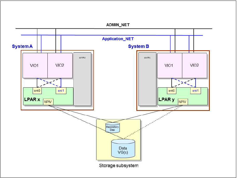 PowerHA 7.2.2 Configuration