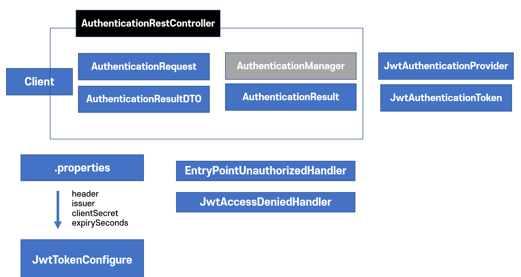 Spring Security JWT Token