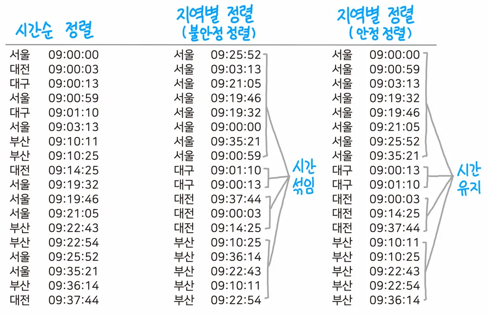 [알고리즘] 정렬 (Sort)