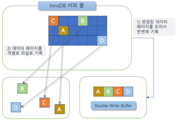 Real MySQL - InnoDB 스토리지 엔진 아키텍처 — 공부 기록 블로그