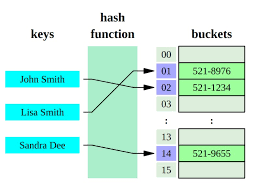 HashTable
