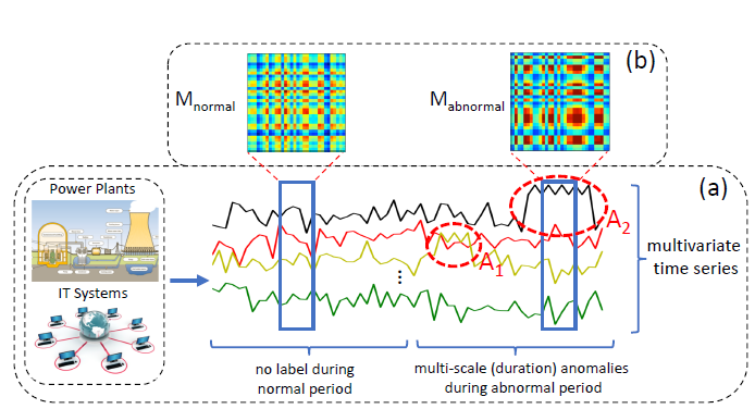 Multi-Scaled Convolutional Recurrent Enocder Decoder(MSCRED) for Anomaly Detection