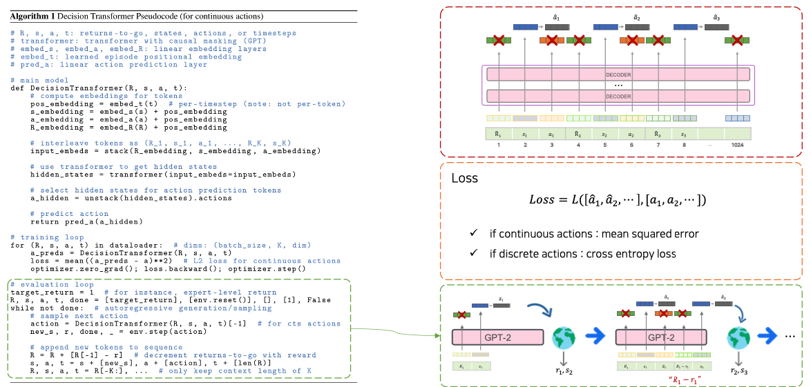 TradingGPT (Decision Transformer: Reinforcement Learning via Sequence Modeling)