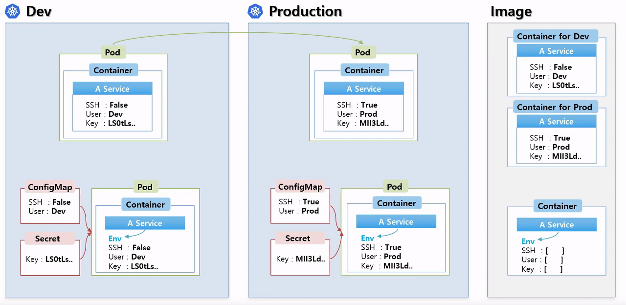 [k8s] 8. ConfigMap, Secret - Env, Mount
