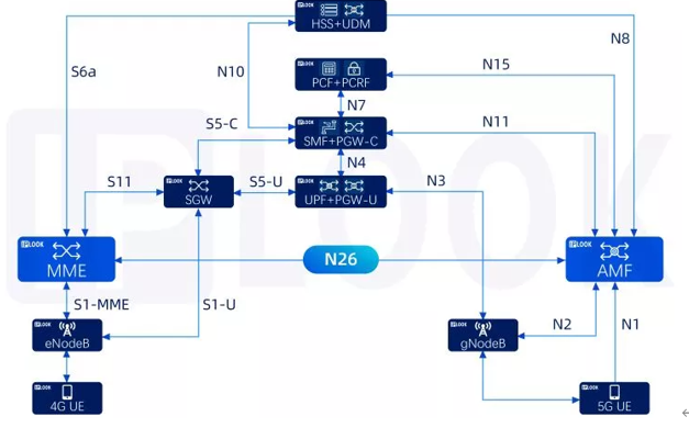 5G에서 N26 인터페이스는?
