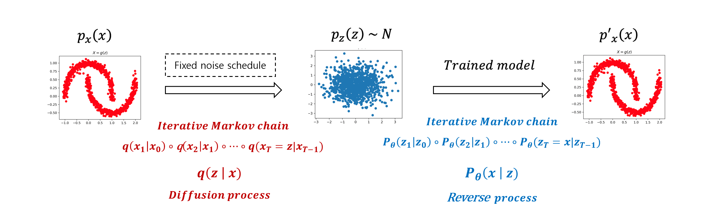 [Concept] Diffusion Models ( with. DDPM )