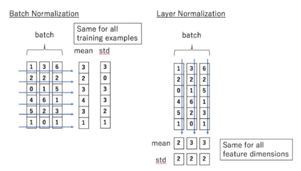 Batch Normalization VS Layer Normalization