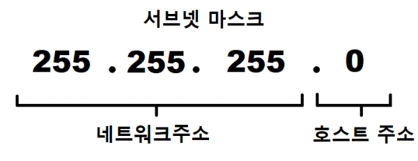 IPv4 CIDR 표기법에 대한 이해 - CIDR 계산기