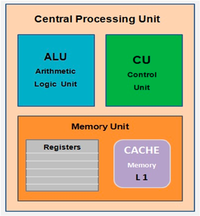 [240427] TIL - 스파르타) CS 강의 수강 (CPU와 메모리) :: dkim's devlog
