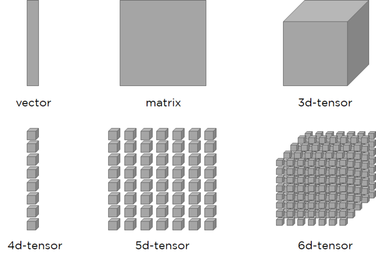 [인공지능 개념] Tensor란 무엇인가? :: 코드사기꾼