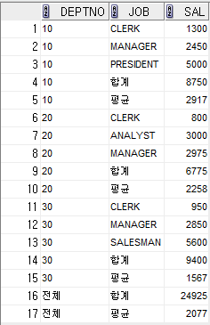 [Oracle] ROLLUP 고급 사용법 GROUPING 함수 :: 마이자몽