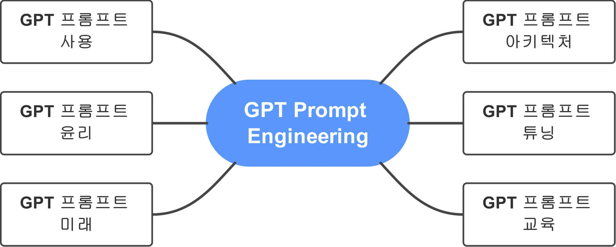 GPT Prompt Engineering: AI의 힘 활용하기
