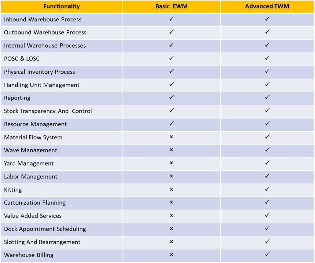 SAP LE WM - EWM Extended Warehouse Management