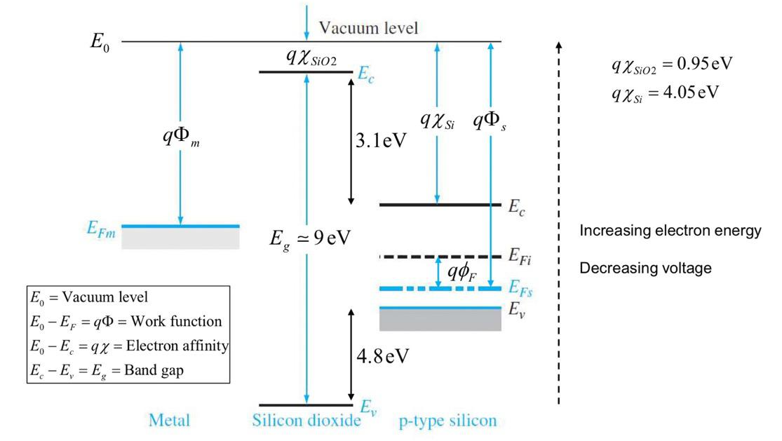 [ 물리전자II ] MOSCAP의 구조와 원리(1)