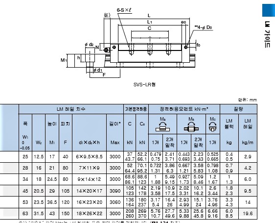 [중고] THK SVS-R형 엘엠가이드 LM GUIDE :: 중고산업용품백화점