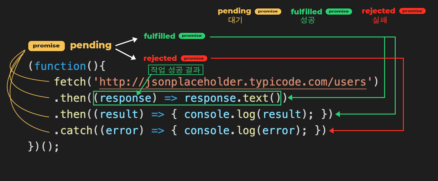 자바스크립트 fetch, then, catch [Promise] 이해하기