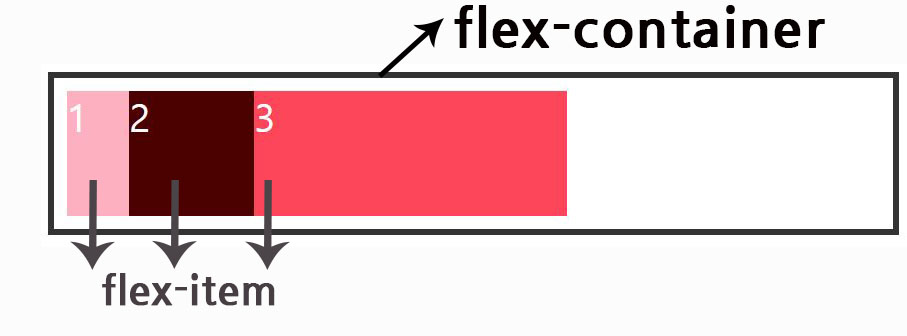 [css속성] flex 완벽 정복해보자