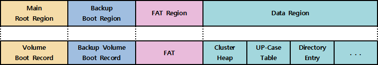 exFAT(Extended File Allocation Table) File System Structure Analysis