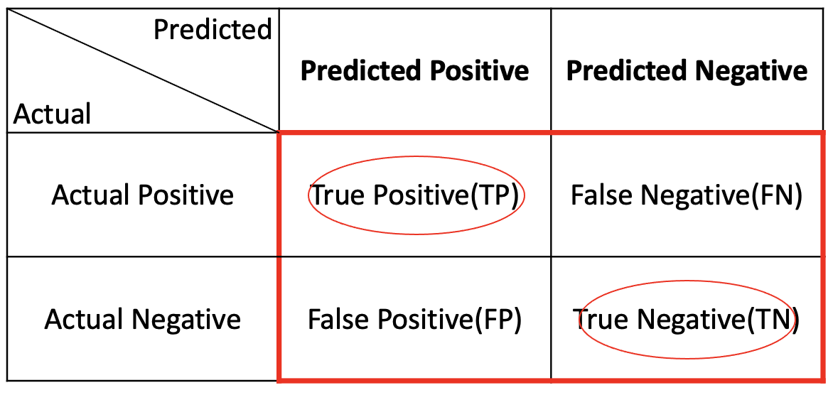 Confusion Matrix(분류 모델 성능 평가지표) 란?