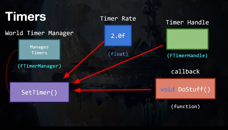 Unreal Engine5 타이머(FTimerManager)
