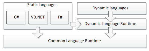 C#] DynamicObject Class VS ExpandoObject Class