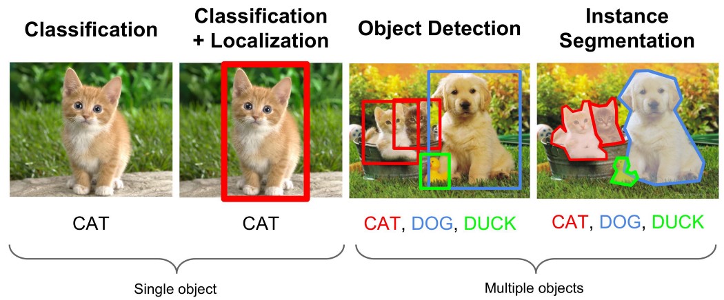 Object Detection의 정의와 Metric mAP(mean Average Precision)