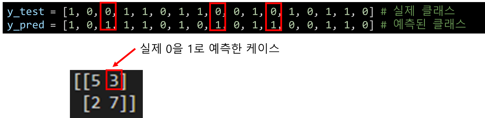 Python Scikit Learn의 Confusion Matrix 해석하기 By 9695