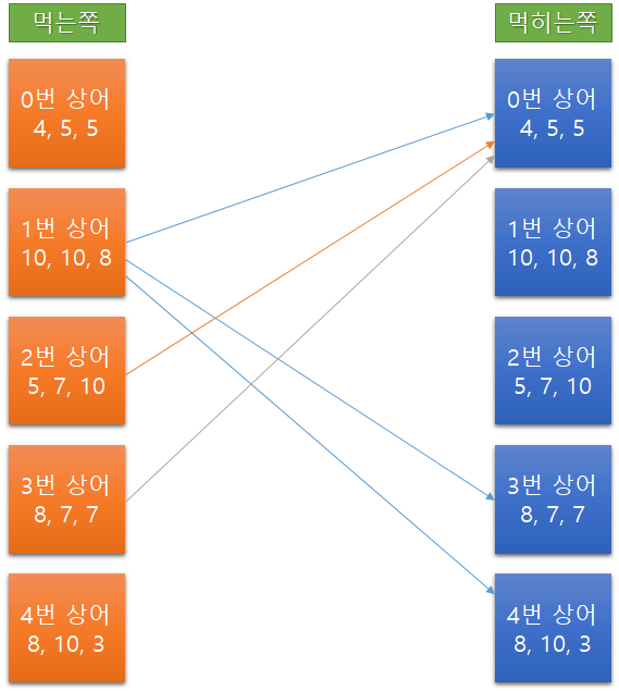 [자바] 백준 1671 - 상어의 저녁식사 (boj java) - Nahwasa