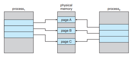 [OS/운영체제] 가상 메모리 (Virtual Memory) - (2)