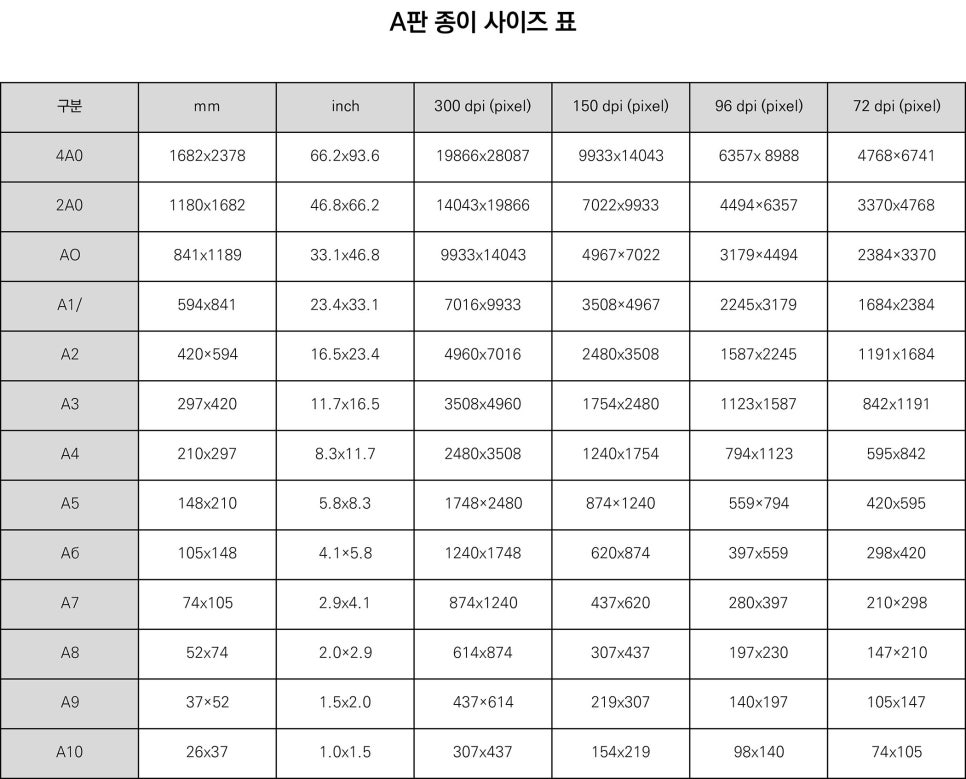 종이절수 규격(A1, A2, A3, A4, A5 크기 사이즈 차이?)