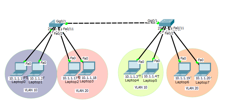 L2 switch Trunk port 설정, 라우터 연결 encapsulation