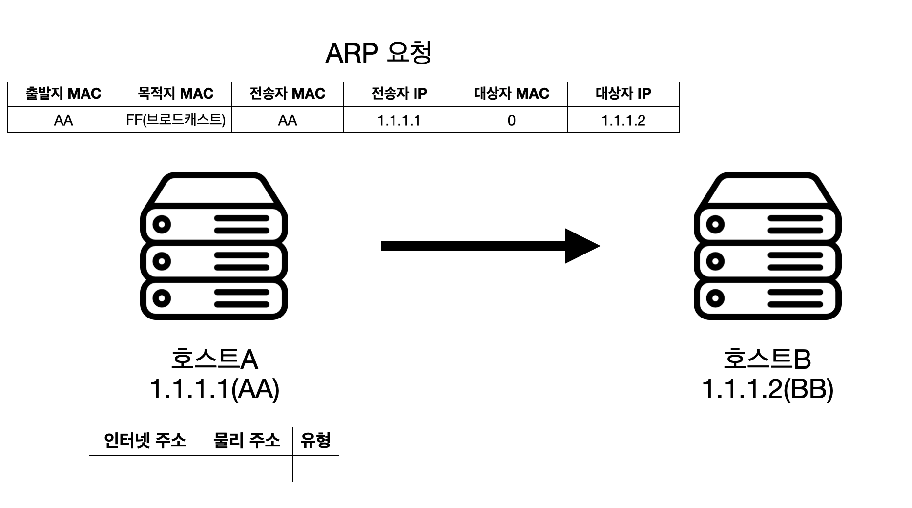 ARP(Address Resolution Protocol)