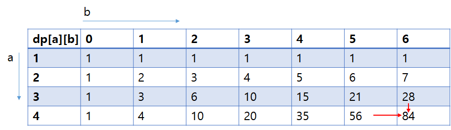 백준 2225 자바 - 합분해 (BOJ 2225 JAVA) - Nahwasa