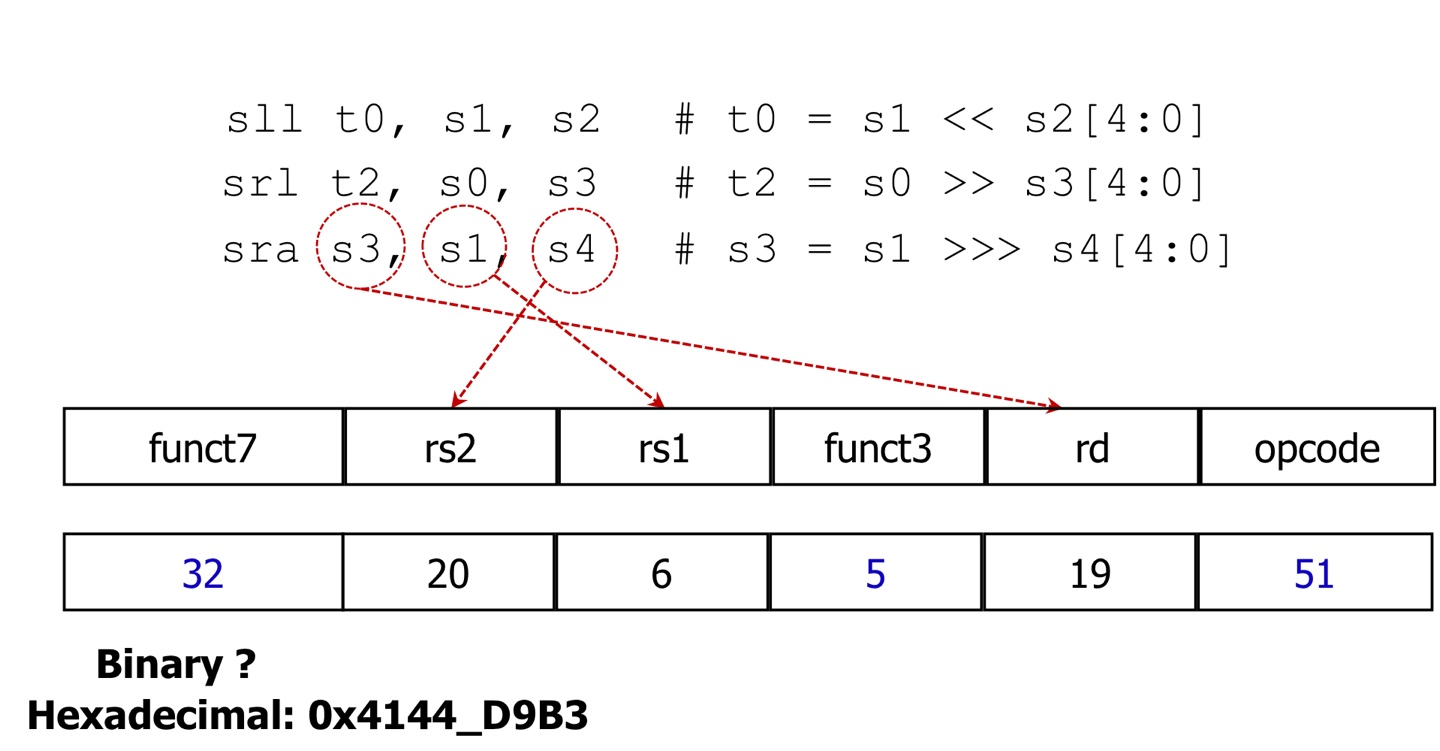 [컴퓨터구조] CH4. RISC-V & RISC-V Instruction #1