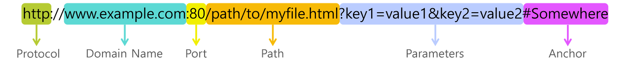 [Spring MVC] 쿼리 파라미터, 쿼리스트링, 패스변수 (Query parameter, Query String , Path Variable) :: Win-Brother ...