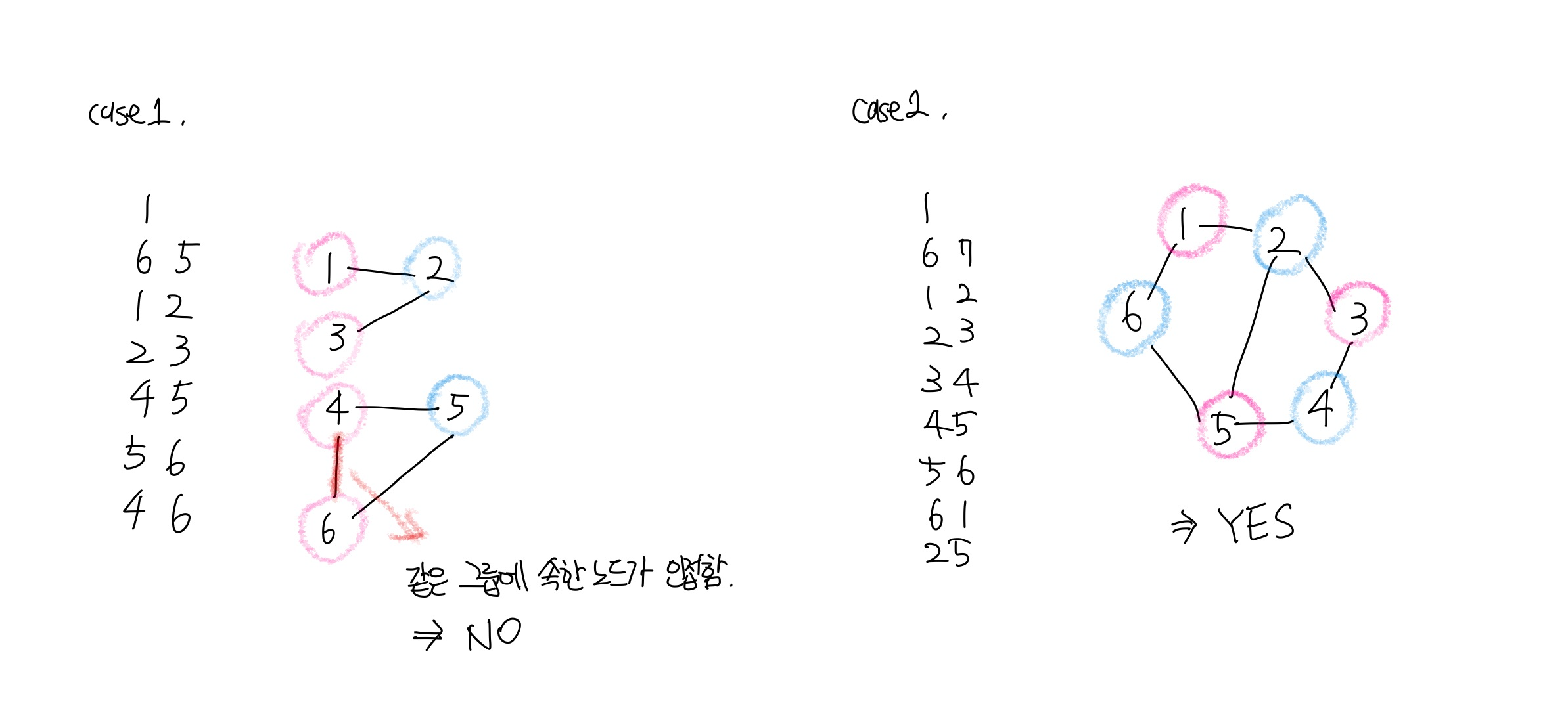 [백준/Java] 1707번 : 이분 그래프
