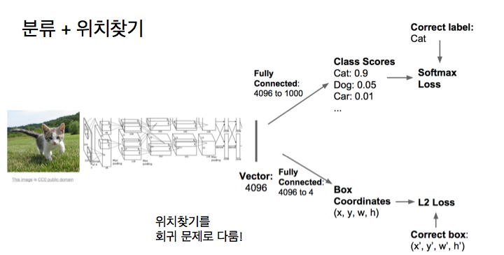 [cs231n] 11강 탐지와 분리 (Detection and Segmentation) (2/4, 분류 + 위치찾기 (classification + localization ...