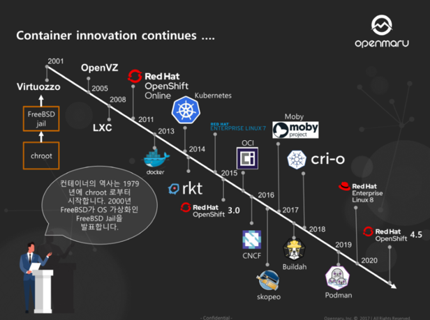 알아보기 1. Container Basic — kt cloud [Tech blog]