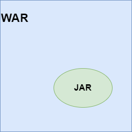 JAVA - WAR vs JAR 의 차이점은?